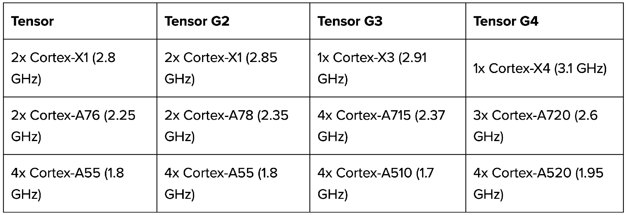 Google Pixel 9 Series dùng chip Tensor G4 lộ thông số kỹ thuật và điểm hiệu năng AnTuTu