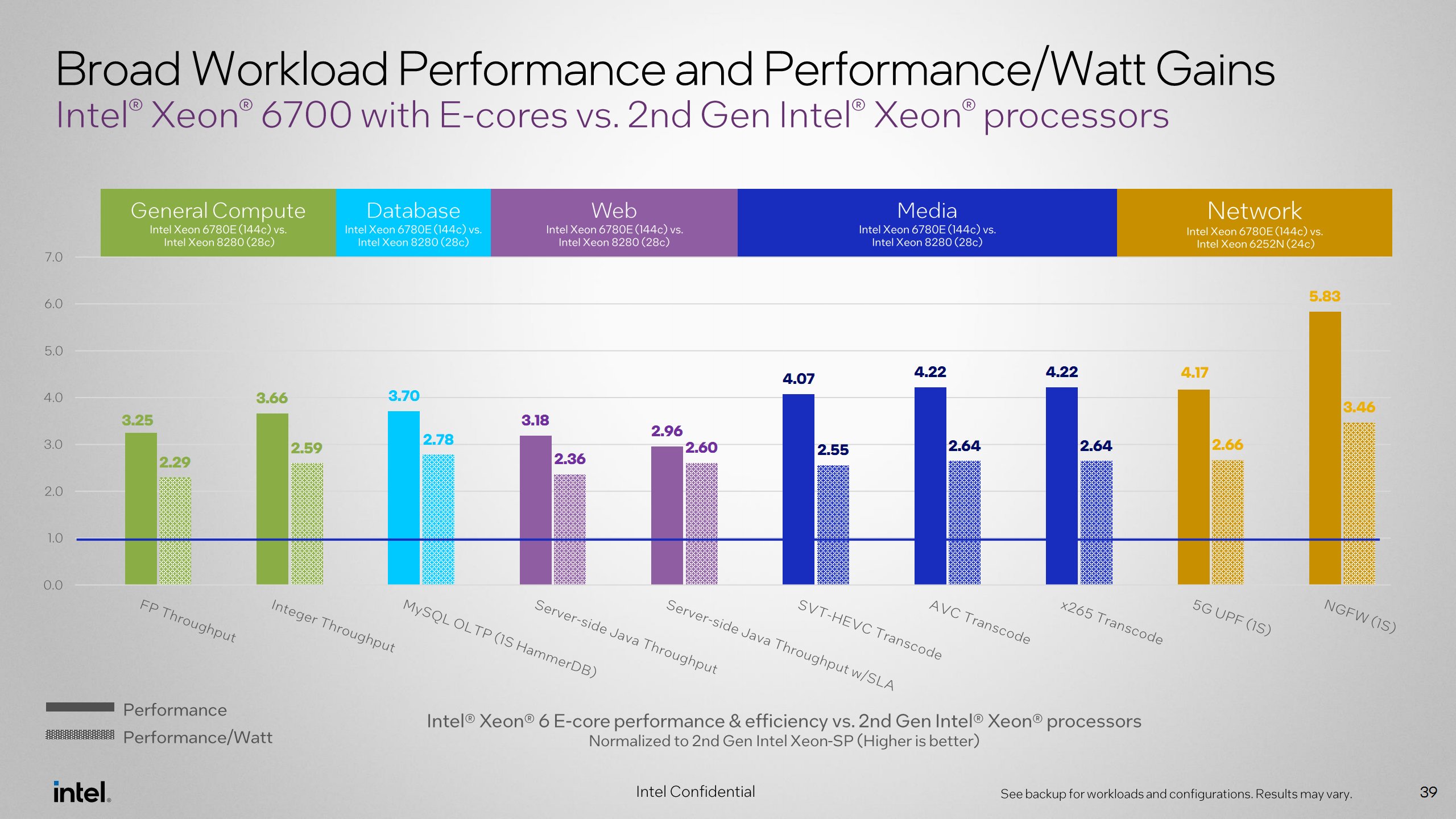 Computex 2024: Intel ra mắt Xeon 6 - E-core được 'lên mây'