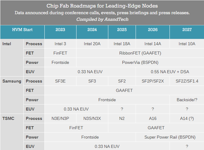 Lộ trình bán dẫn của Samsung tới 2027: 1.4 nm GAAFET, cấp điện backside