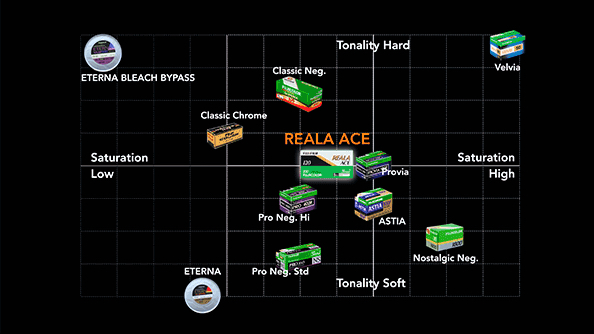 Cập nhật màu film mới REALA ACE cho X-H2S, X-H2, X-T5, X-S20, X100VI